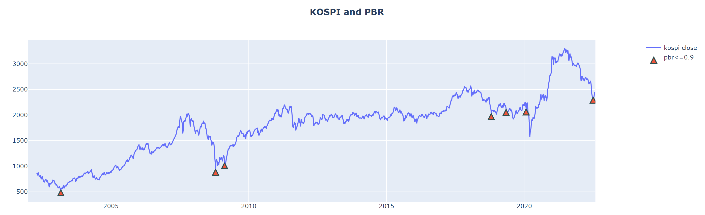 Pbr kospi corr | Kannie Analysis